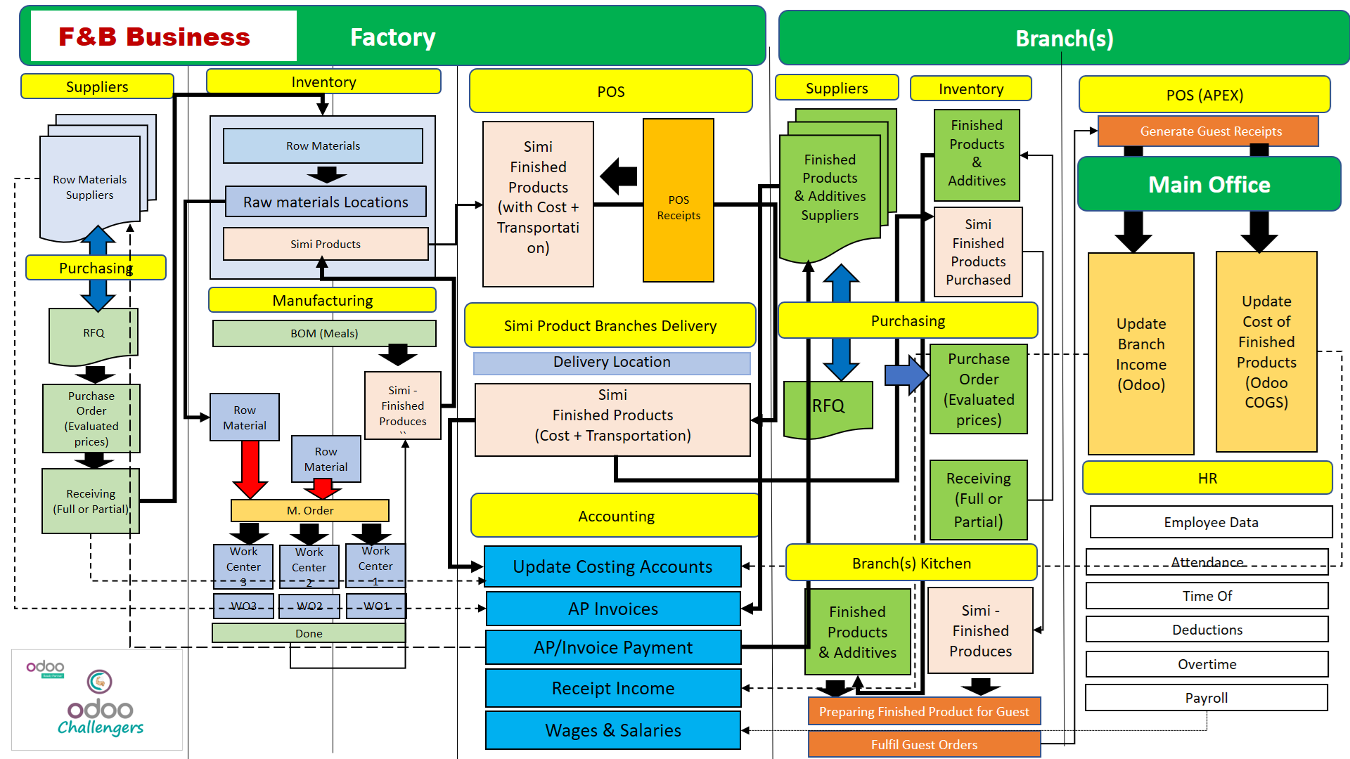 Business Workflow Diagrams | Odoo Challengers