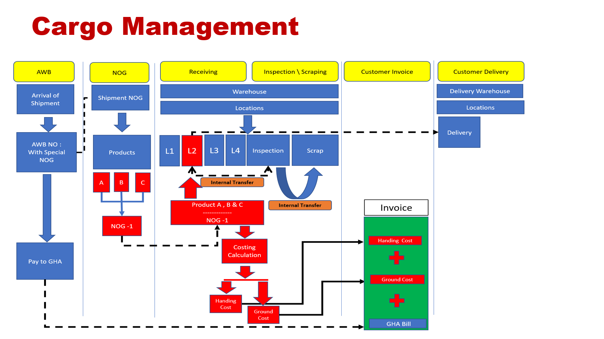 Business Workflow Diagrams Odoo Challengers