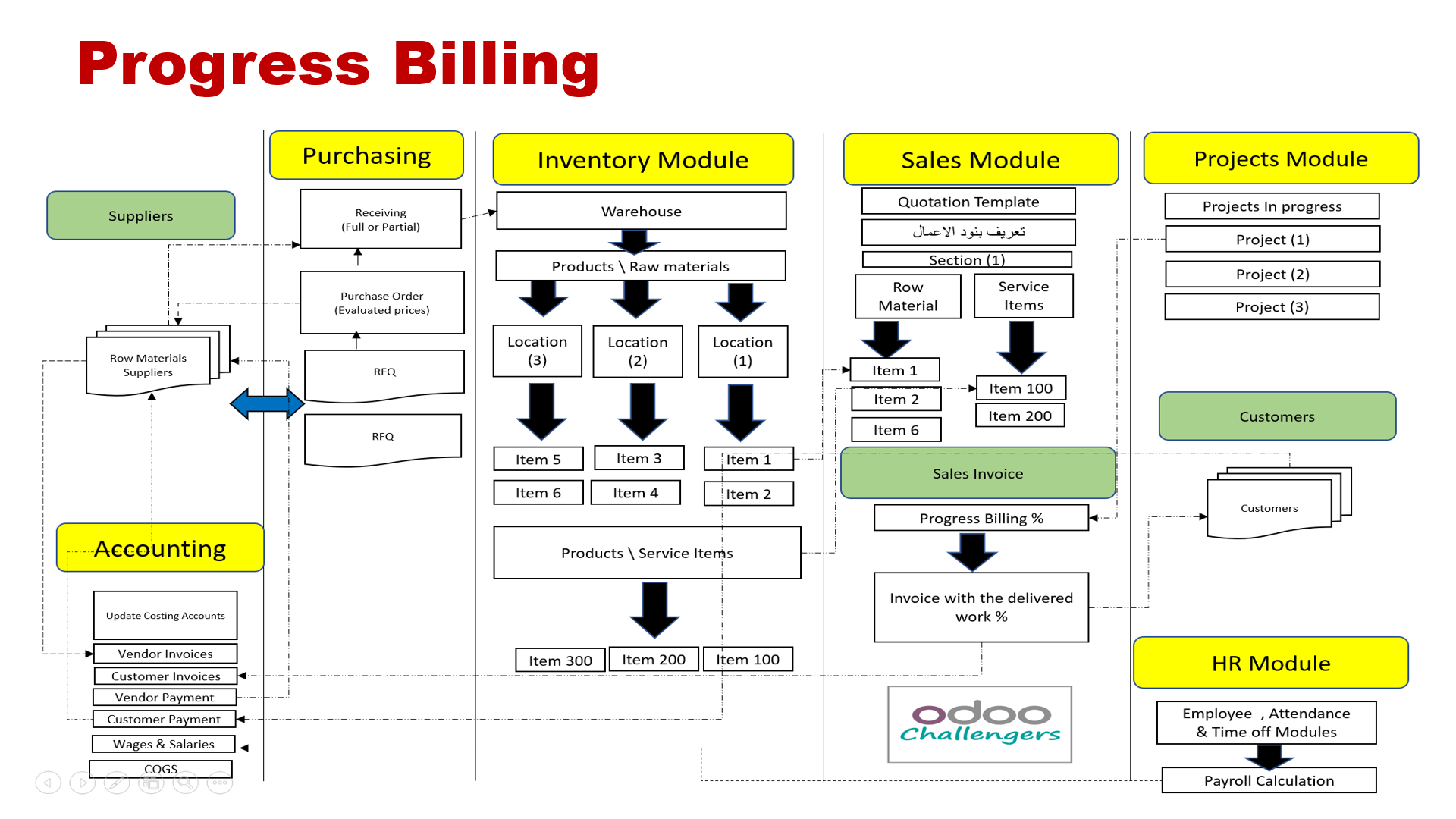 Business Workflow Diagrams | Odoo Challengers
