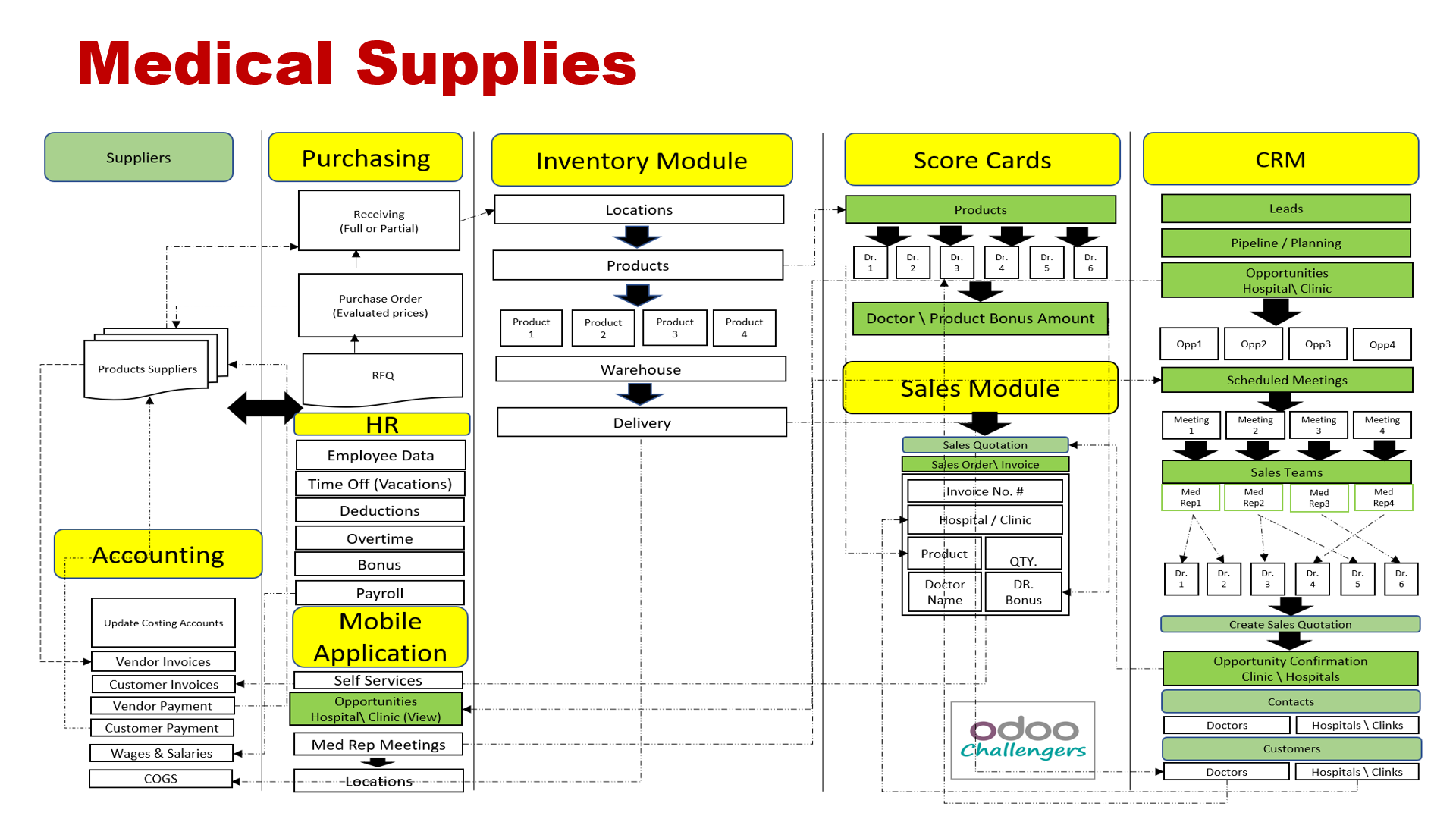 Business Workflow Diagrams | Odoo Challengers