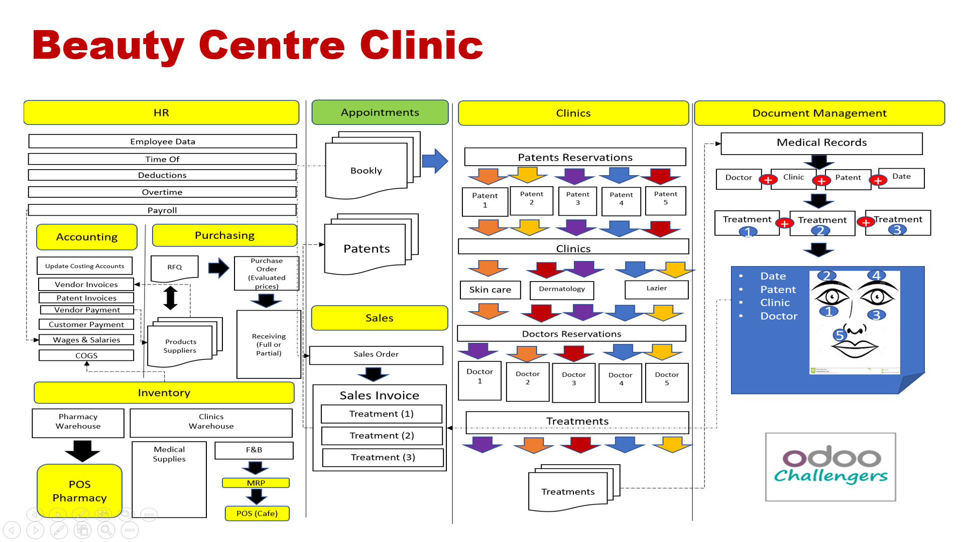Business Workflow Diagrams | Odoo Challengers
